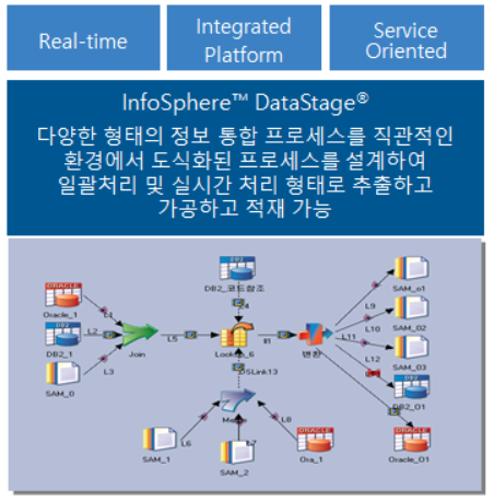 잘레시아 ㅣ 데이터 통합 전문 솔루션 DataStage
